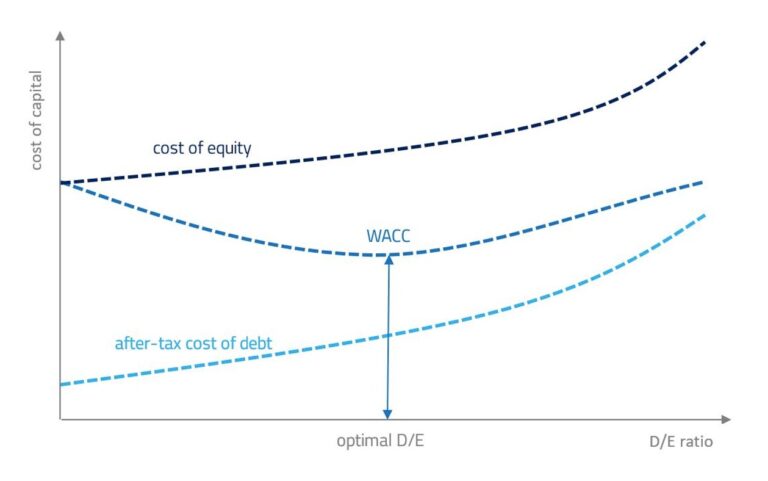 Optimal Capital Structure | Finance Theory + Graph