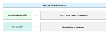 Optimal Capital Structure | Finance Theory + Graph