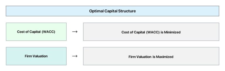 Optimal Capital Structure | Finance Theory + Graph