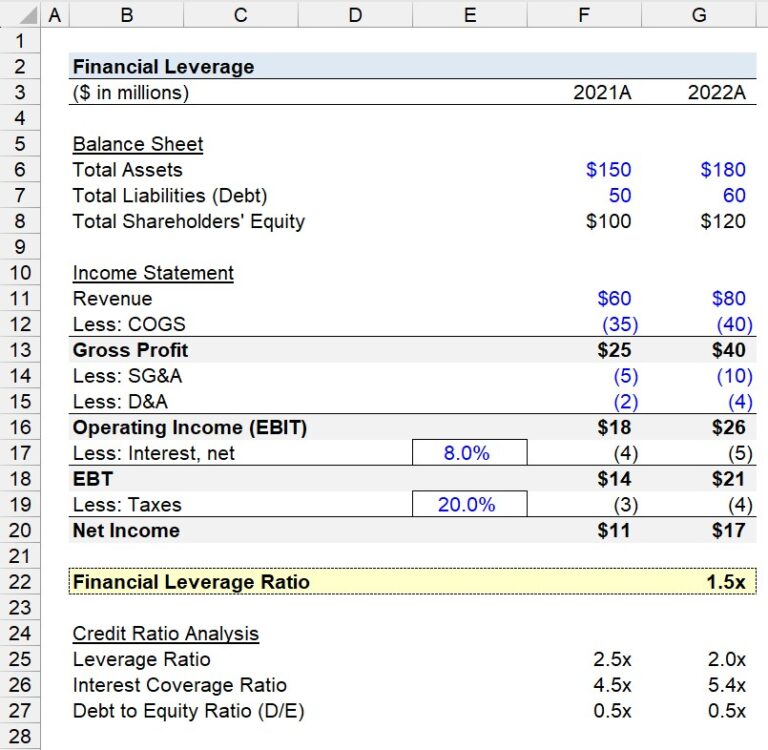 Financial Leverage | Formula + Calculator