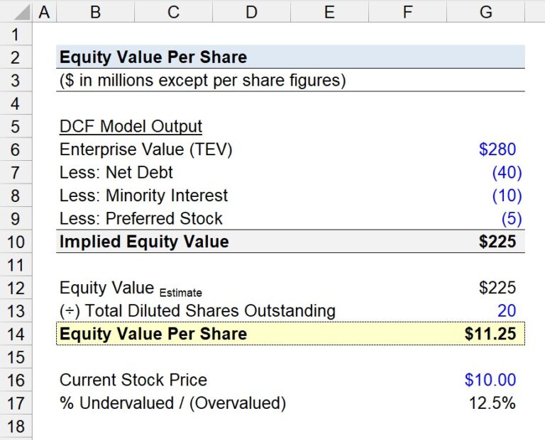 Equity Value Per Share | Formula + Calculator