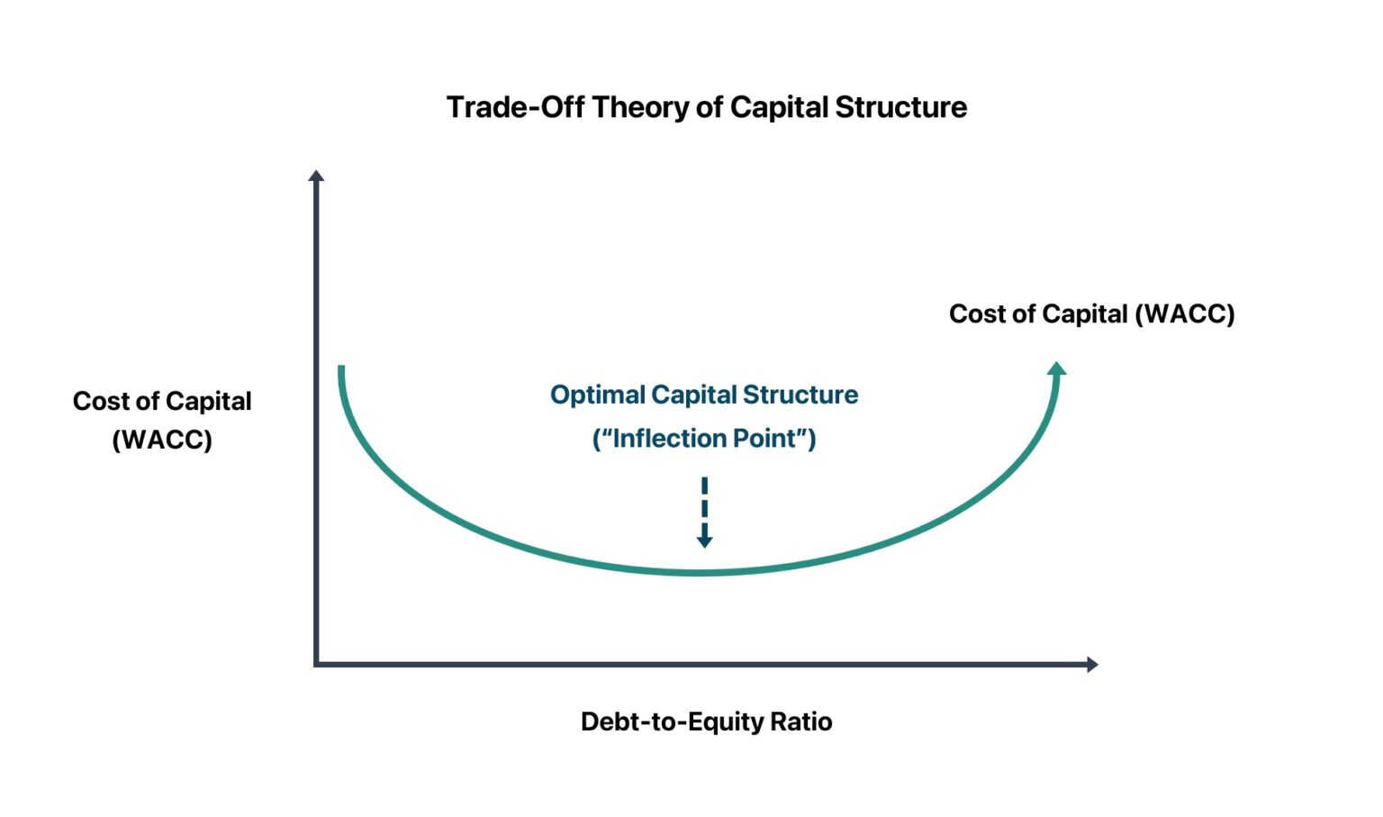 Trade-Off Theory of Capital Structure | Definition + Factors