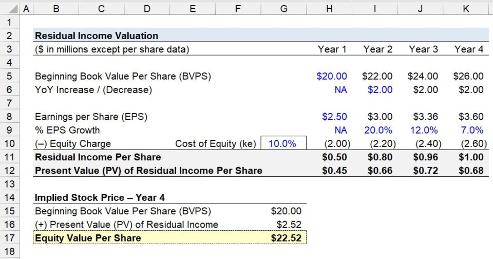 Residual Income Valuation | Formula + Calculator