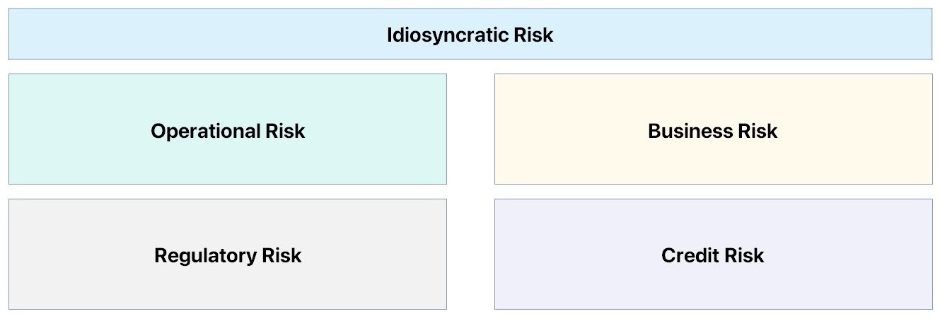 Idiosyncratic Risk | Definition + Examples