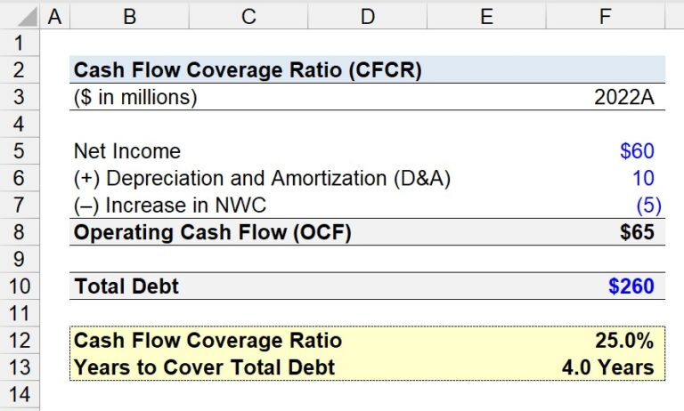 Cash Flow Coverage Ratio (CFCR) | Formula + Calculator