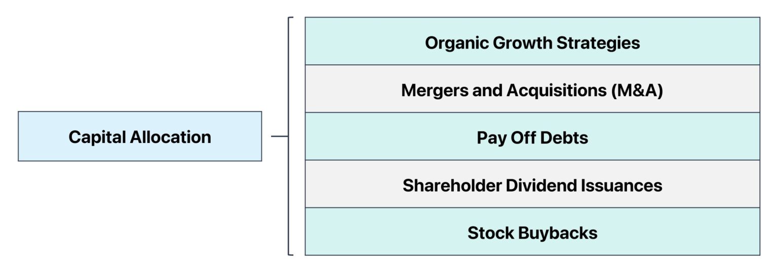 Capital Allocation | Strategic Framework + Ratio Calculator