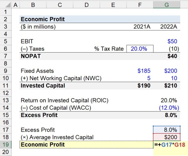 Economic Profit | Formula + Calculator