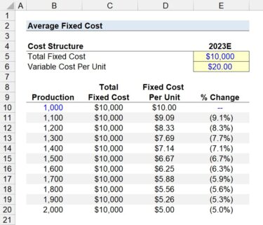 Average Fixed Cost (AFC) | Formula + Calculator