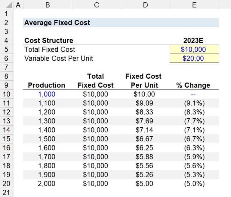 Average Fixed Cost (AFC) | Formula + Calculator