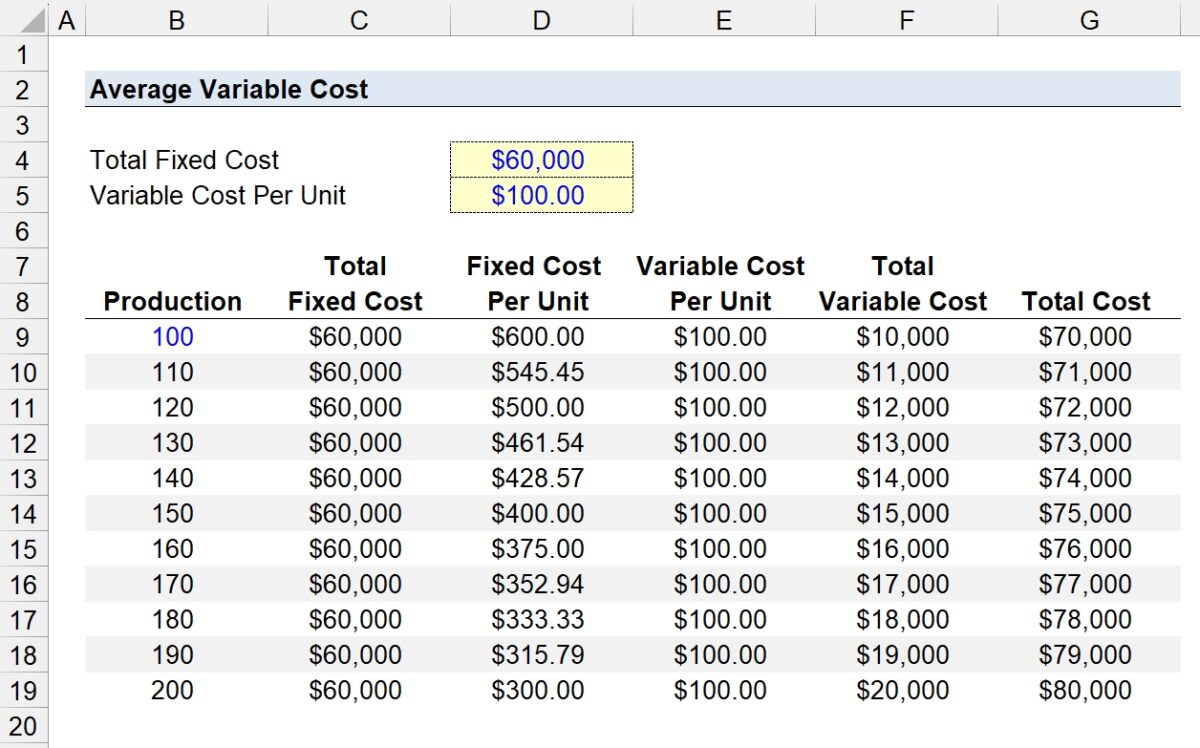 Average Variable Cost (AVC) | Formula + Calculator