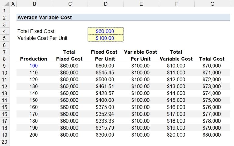 Average Variable Cost (AVC) | Formula + Calculator