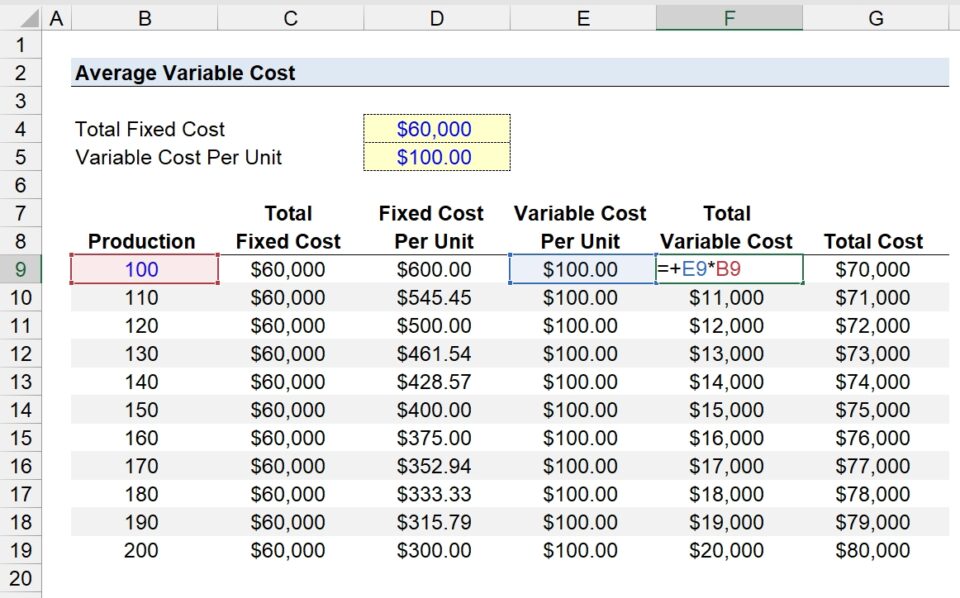 Average Variable Cost AVC Formula Calculator