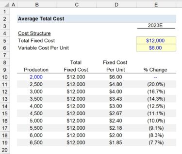 Average Total Cost (ATC) | Formula + Calculator