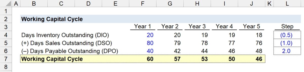 Working Capital Cycle | Formula + Calculator