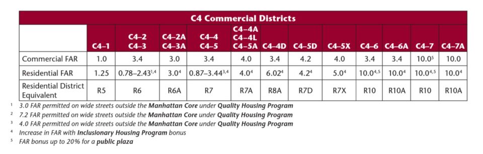 Floor Area Ratio (FAR) | Formula + Calculator