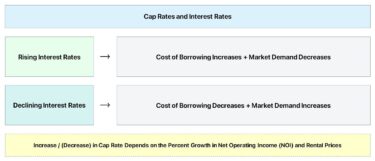 Cap Rates and Interest Rates | Relationship in Real Estate