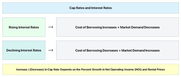 Cap Rates and Interest Rates | Relationship in Real Estate