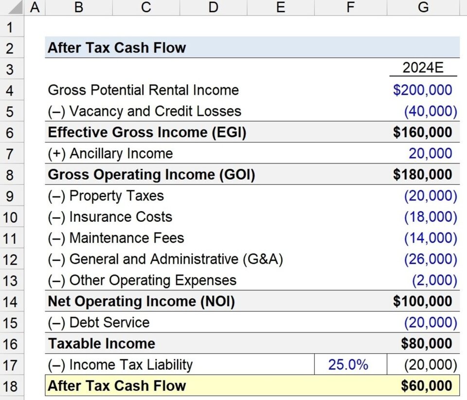 After Tax Cash Flow (ATCF) | Formula + Calculator