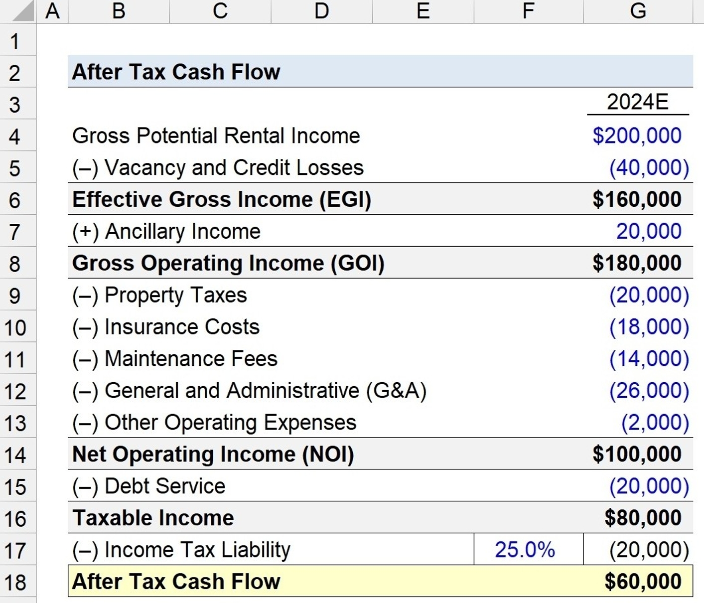 After Tax Cash Flow ATCF Formula Calculator