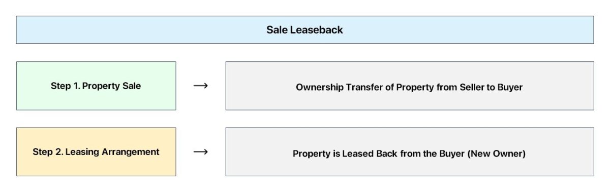 Sale Leaseback | Real Estate Transaction + Examples