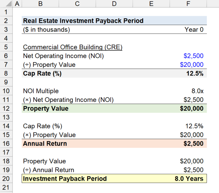 Real Estate Investment Payback Period | Formula + Calculator