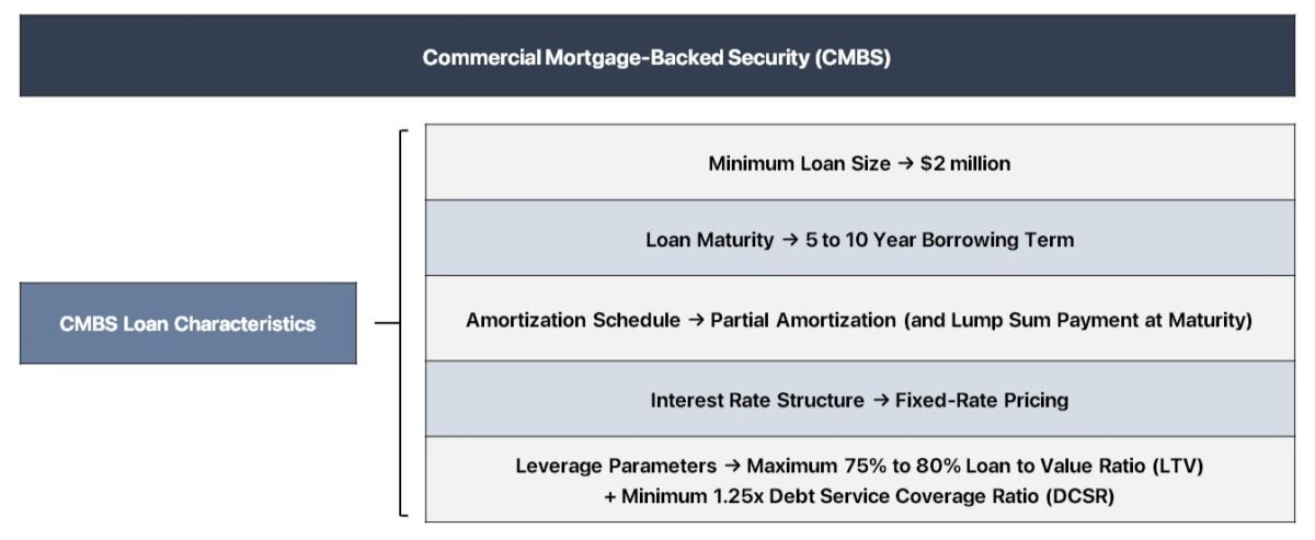 CMBS Loans | Commercial Mortgage-Backed Securities