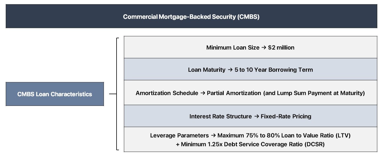 CMBS Loans | Commercial Mortgage-Backed Securities