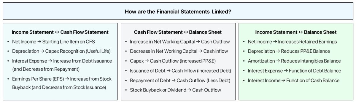 How are the Three Financial Statements Linked?