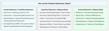 How are the Three Financial Statements Linked?