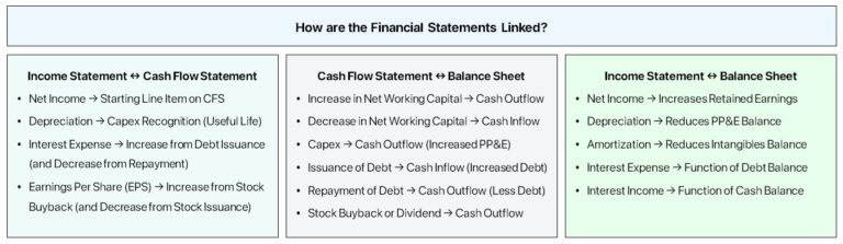 How are the Three Financial Statements Linked?