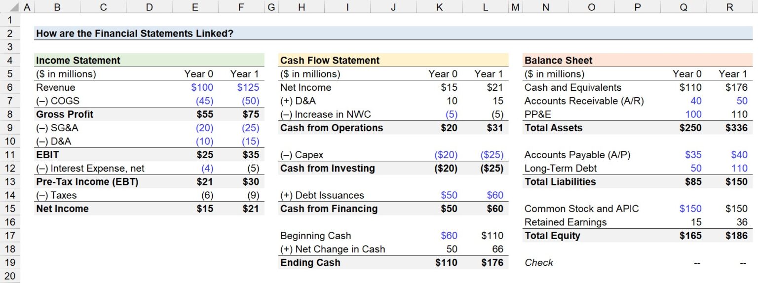 How are the Three Financial Statements Linked?