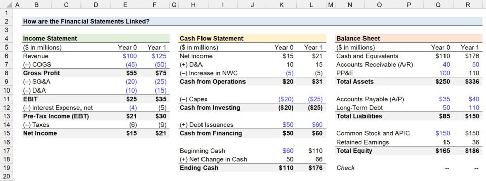 How are the Three Financial Statements Linked?