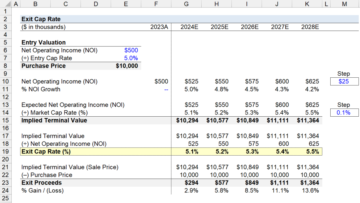 Exit Cap Rate | Formula + Calculator