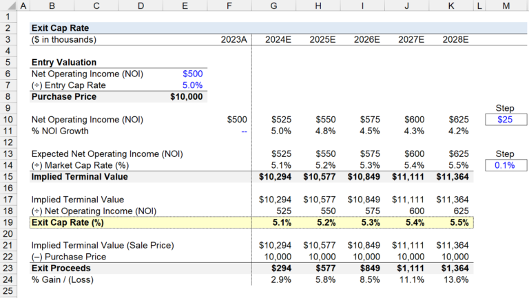 Exit Cap Rate | Formula + Calculator