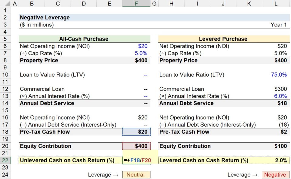 Negative Leverage | Formula + Calculator