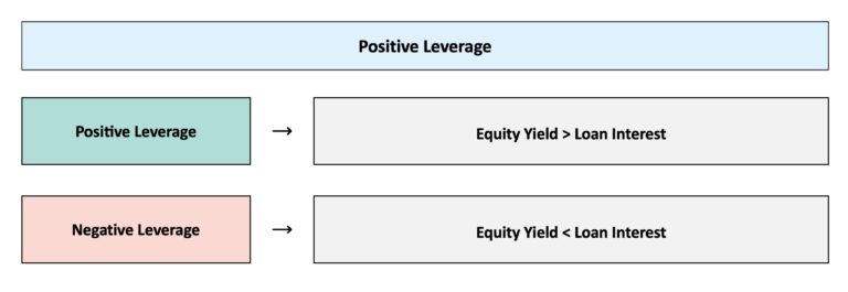 Positive Leverage | Formula + Calculator
