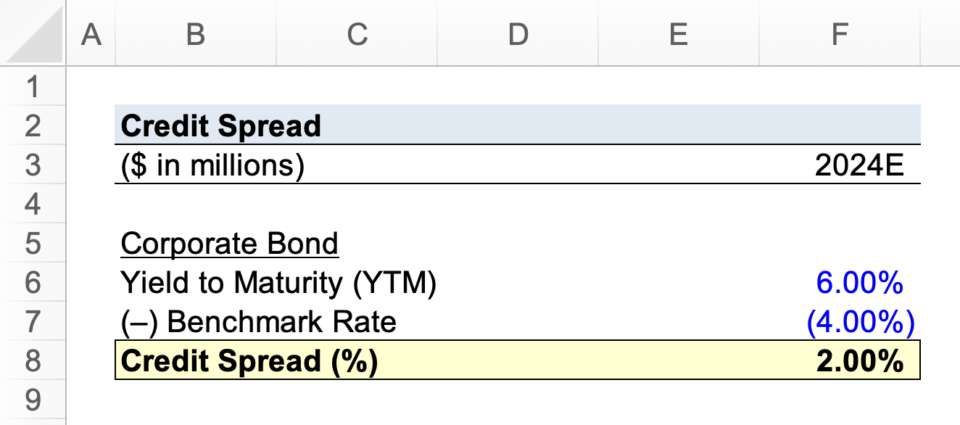 Credit Spread | Formula + Calculator