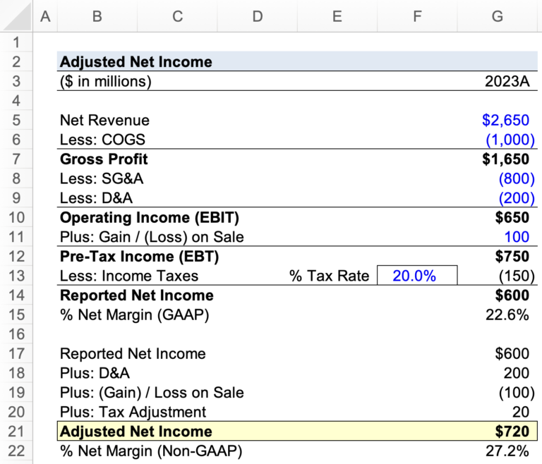 Adjusted Net Income | Formula + Calculator