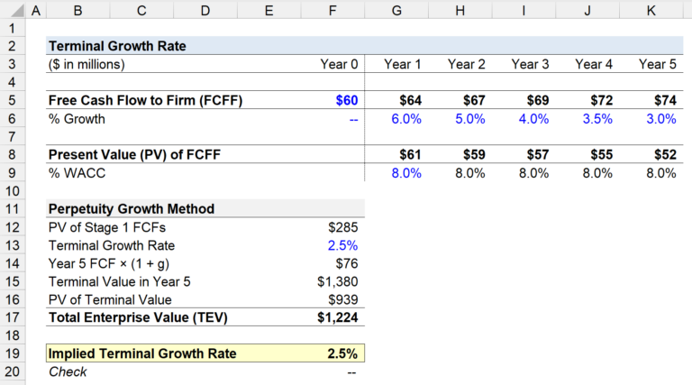 Terminal Growth Rate | Formula + Calculator