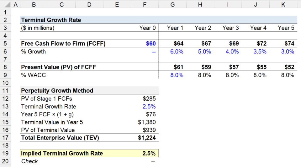 Terminal Growth Rate | Formula + Calculator