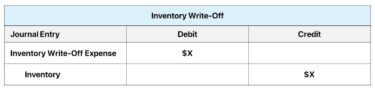 Inventory Write-Off | Journal Entry + Example