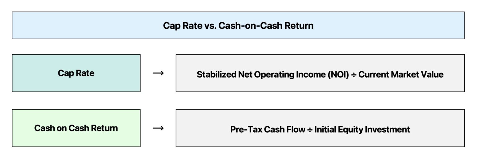 Cap Rate vs. Cash on Cash | Real Estate Return Metrics