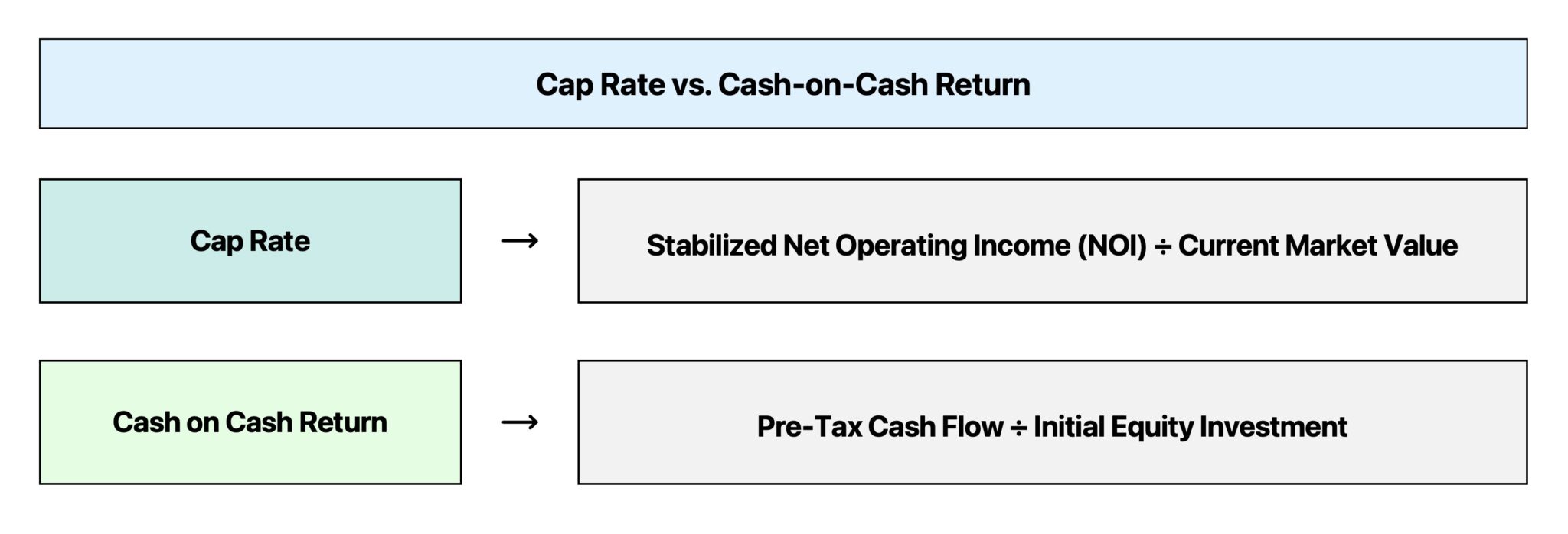 Cap Rate vs. Cash on Cash | Real Estate Return Metrics