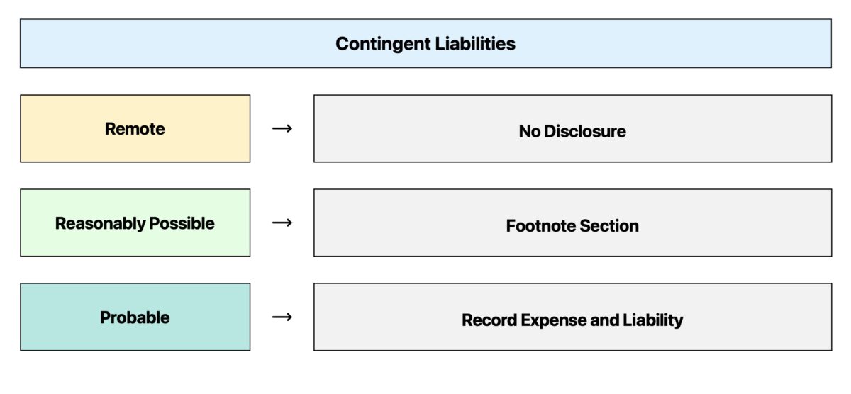 Contingent Liabilities | Definition + Examples