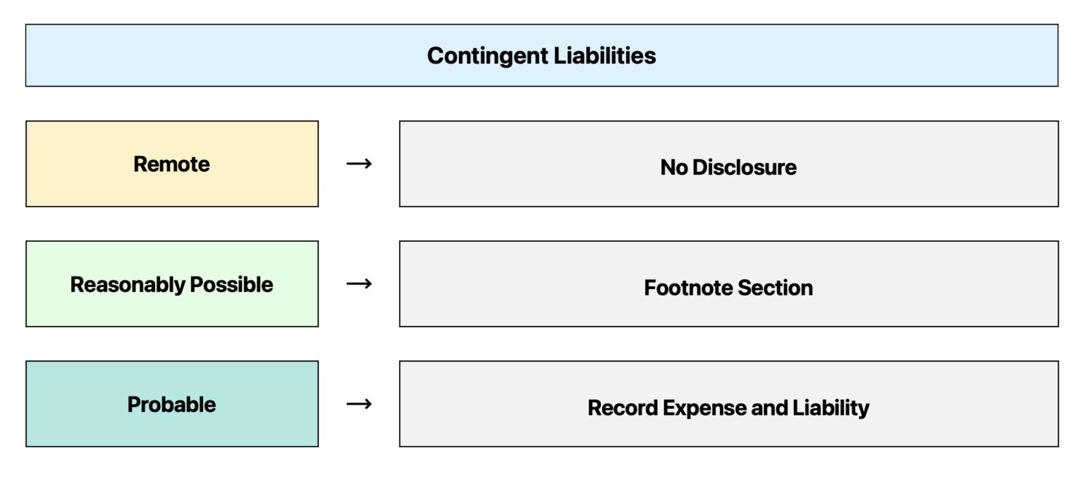 Contingent Liabilities | Definition + Examples
