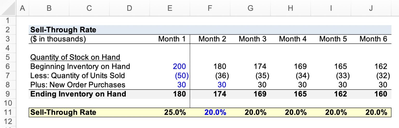 Sell-Through Rate | Formula + Calculator