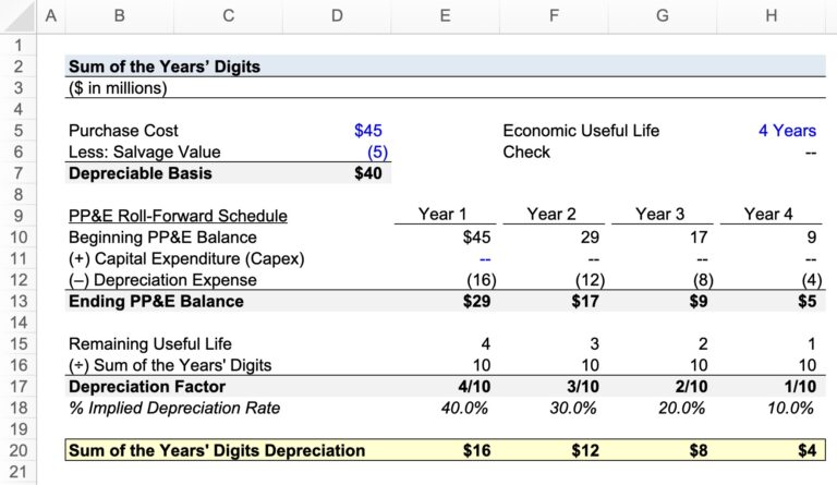 Sum of the Years Digits Method | Formula + Calculator