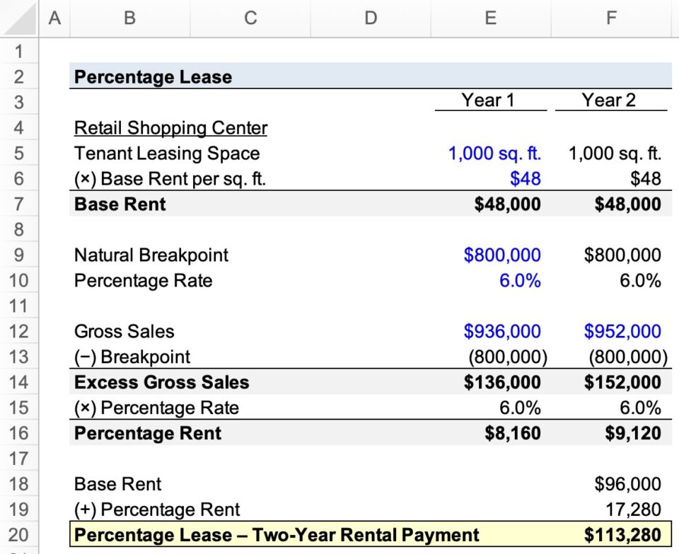 Percentage Lease | Formula + Calculator