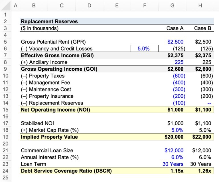 Replacement Reserves | Formula + Calculator