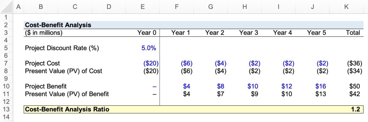Cost-Benefit Analysis | Formula + Calculator
